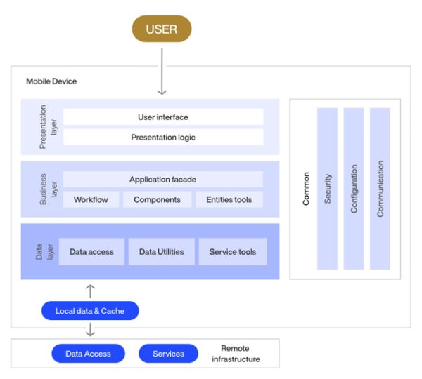 Mobile App Architecture Best Practices For 2025 Actsupport