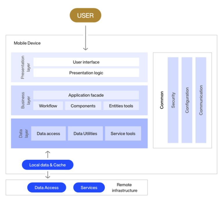 Mobile App Architecture Best Practices For 2025 Actsupport